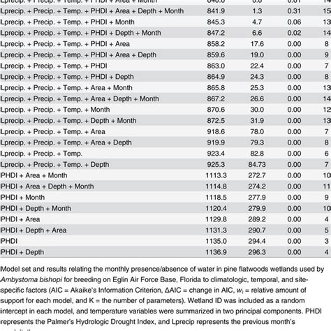 Generalized Linear Mixed Models Download Table