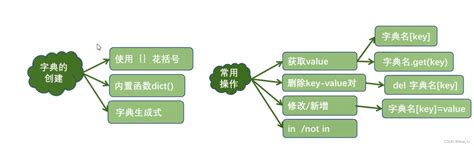 字典 Dict对于字典dic Csdn博客