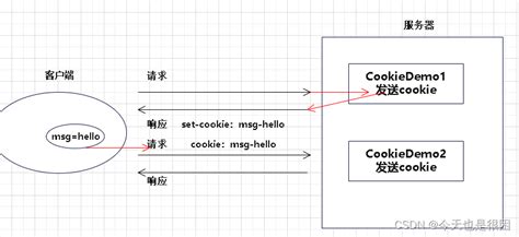 会话技术之cookie和session用类方法把sessioncookies接口定义好然后实现传递保持会话 Csdn博客