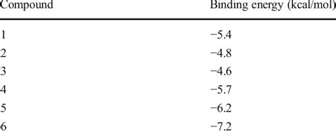 The Free Energy Binding Score For The Chemical Compounds Docked With DNA Download Table