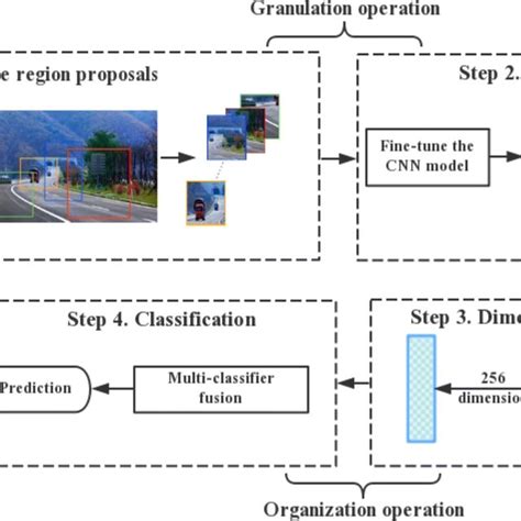 The Workflow Of Our Proposed Traffic Scene Recognition System The Download Scientific Diagram