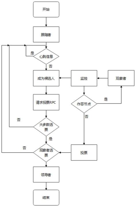 Raft Algorithm Based Block Chain Consensus Method And System Eureka Patsnap