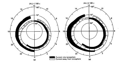 5 Large Scale Field Aligned Current System Mapped In The High Latitude