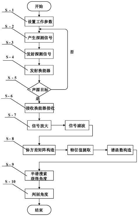 Super Resolution Wave Arrival Angle Estimation Algorithm Based On