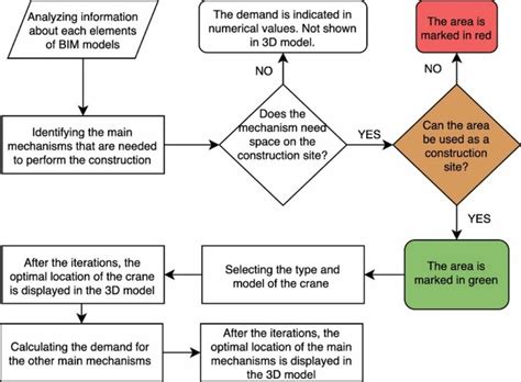 The Algorithm To Identify Possible Area For Construction Site Planning