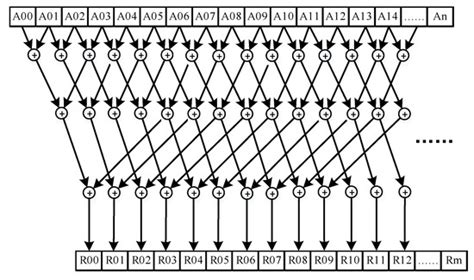 Vectorization Programming Based On Hr Dsp Using Simd