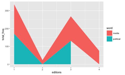 Ggplot2 Unable To Get A Correctly Stacked Line Graph In R Stack
