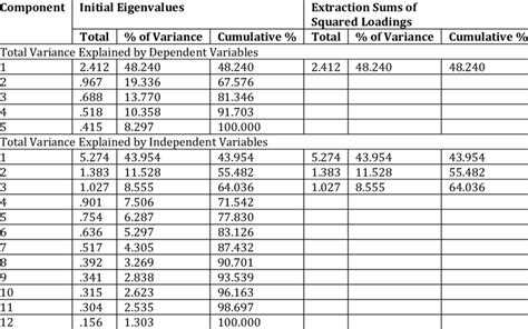 Extraction Method Principal Component Analysis For Dependent Variables