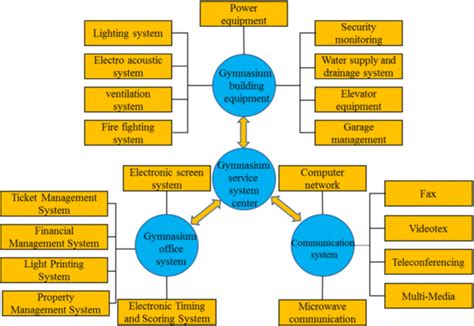 Functional Architecture Of Sports Event Management System Download Scientific Diagram