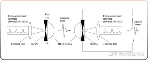 光学延迟线在太赫兹时域光谱技术中的应用 知乎