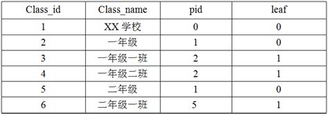 Java实现通过递归遍历树形结构 Csdn博客