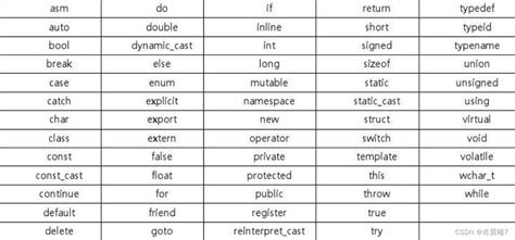C入门 第二期 Csdn博客