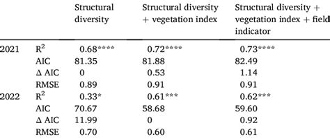 Multiple Linear Regression Results Using Structural Diversity