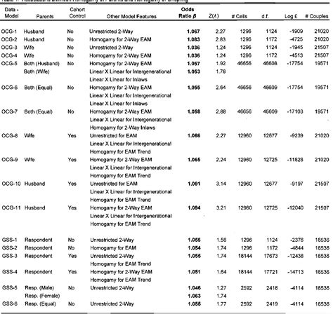 Table 1 From Educational Assortative Mating In Two Generations Semantic Scholar