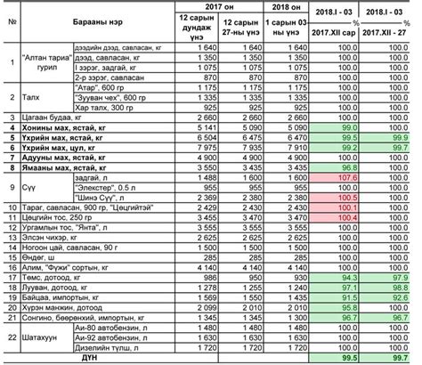 Хүнсний гол нэрийн барааны үнэ ханш