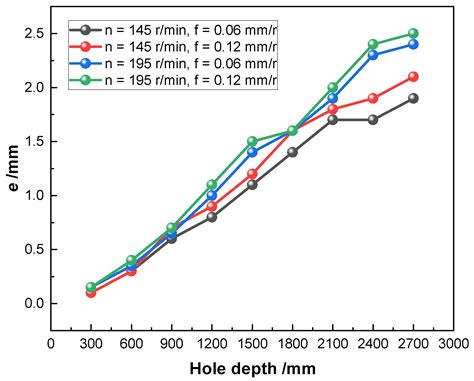 Multiobjective Optimization Of Cutting Parameters For Ta10 Alloy Deep Hole Drilling