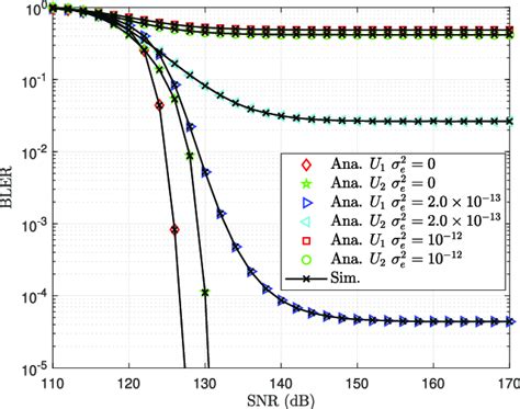 The Bler Performance Of Users In The Spc Noma Vlc System With Various Download Scientific