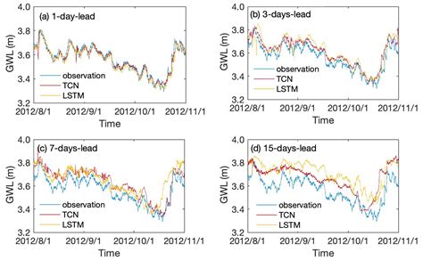 Hess Advance Prediction Of Coastal Groundwater Levels With Temporal