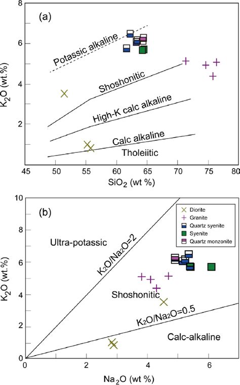A Diagram Of Sio 2 Vs K 2 O After Peccerillo And Taylor 1976 Download Scientific Diagram