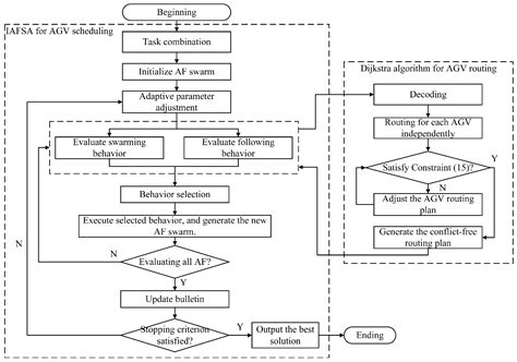 Digital Twin Driven Agv Scheduling And Routing In Automated Container Terminals