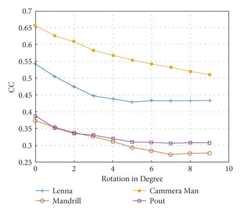 Performance Comparison A Mse B Psnr C Ssim D Rmse E Cc Download Scientific