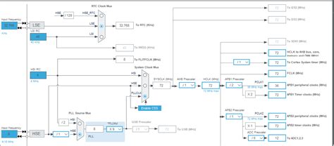 Stm32f103 Stop模式 Rtc闹钟唤醒stm32f103 Hal库 Rtc Stop唤醒 Csdn博客
