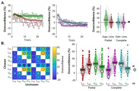 Model Fits For Overconfidence Model Fits Are Provided For Accuracy Download Scientific