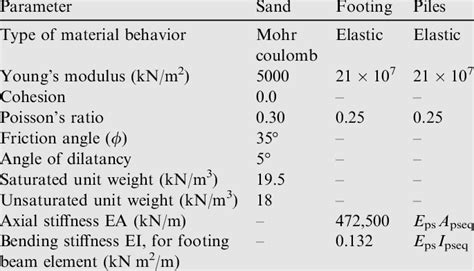 The Material Parameters Used In The Finite Element Analysis Download