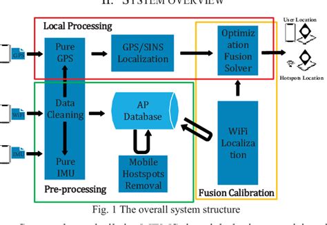 Figure 1 From A Hybrid Localization Algorithm Using Inertial Sensor