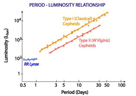 Cepheid Variable Stars Period Luminosity Diagram Earthsky