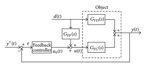 Feedforward And Feedback Controller Download Scientific Diagram