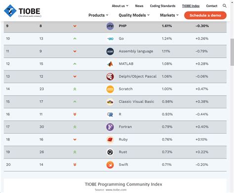 【ニュース】fortran 久しぶりの Tiobe 20位圏入りw Fortran66のブログ