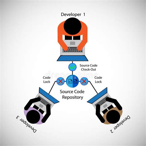 Source Control Process Source Code Management System Configuration