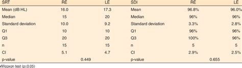 Comparison Between Right And Left Ears In The Speech Reception