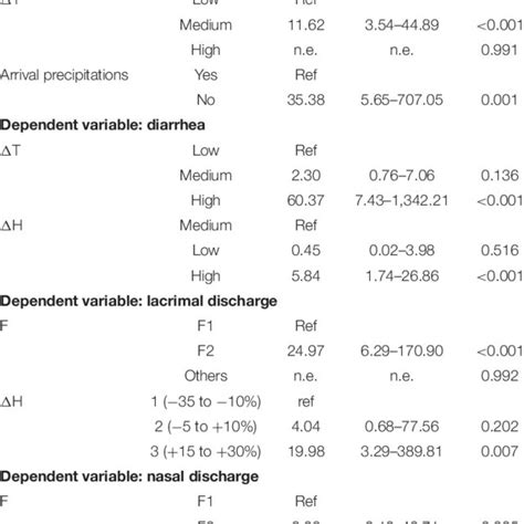 Final Multivariable Regression Models For The Dummy Dependent Variables