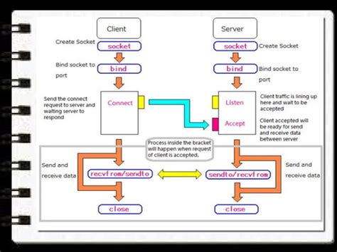 Multi User Chat System Using Java Ppt Computer Networking Computing