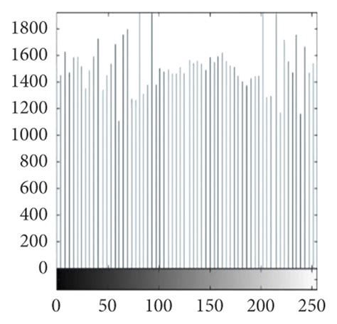 equalized image histogram graphical representation a equalized