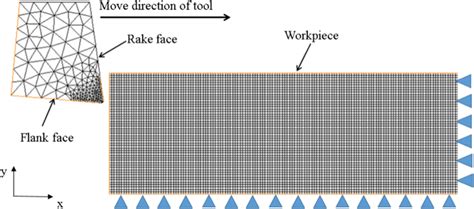 Finite Element Geometry Model Of Orthogonal Cutting Download Scientific Diagram