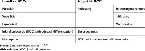 Bcc Classification According To Recurrence Risk Download Scientific Diagram