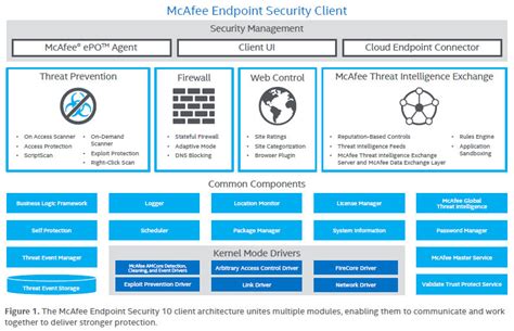 Artfulbodger Itpro Mcafee Endpoint Security 10 1 0 Released