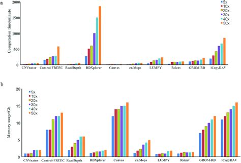 The Computational Demands Of The Ten Methods A Computation Time As A