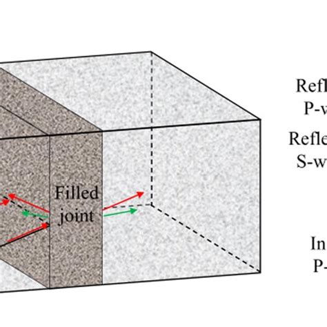 Scheme Of Wave Propagation In Viscoelastic Rock Mass With Filled Joint Download Scientific Diagram