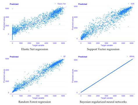 Scatterplots Predicted Versus Observed Values Plots Download Scientific Diagram Scatterplots Predicted Versus Observed Values Plots Download Scientific Diagram