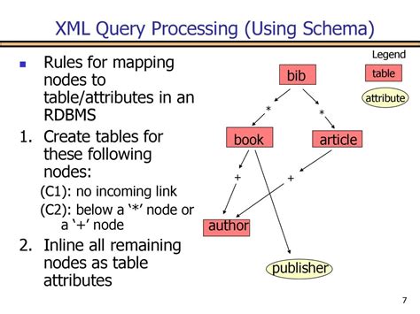 Storing And Querying Xml Documents Without Using Schema Information