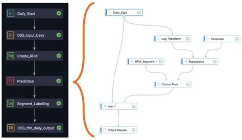 How To Build Customer Segmentation Phase Iii Model Serving Alibaba
