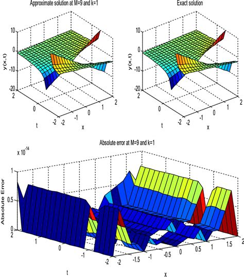 Approximate And Exact Solutions And An Absolute Error For Example 5 3 Download Scientific
