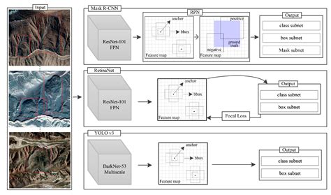 Loess Landslide Detection Using Object Detection Algorithms In