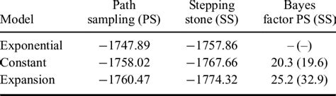 Marginal Likelihood Estimates And Bayes Factor Comparison Of Coalescent