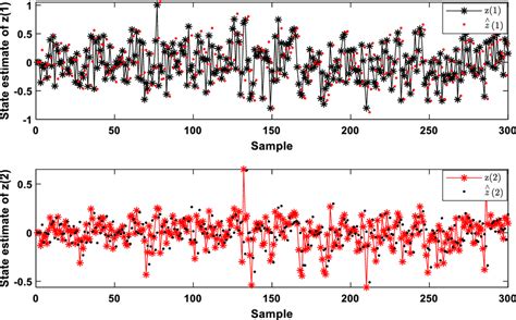 States Z1 And Z2 And Their Estimates Using 4s Sg Algorithm