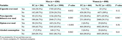 Sex Stratified Comparison Of Smoking And Opium And Alcohol Consumption Download Scientific